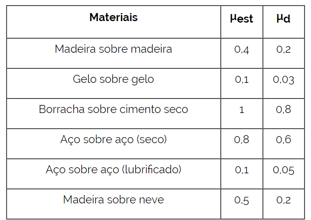 Resumo sobre Força de atrito - Planejativo